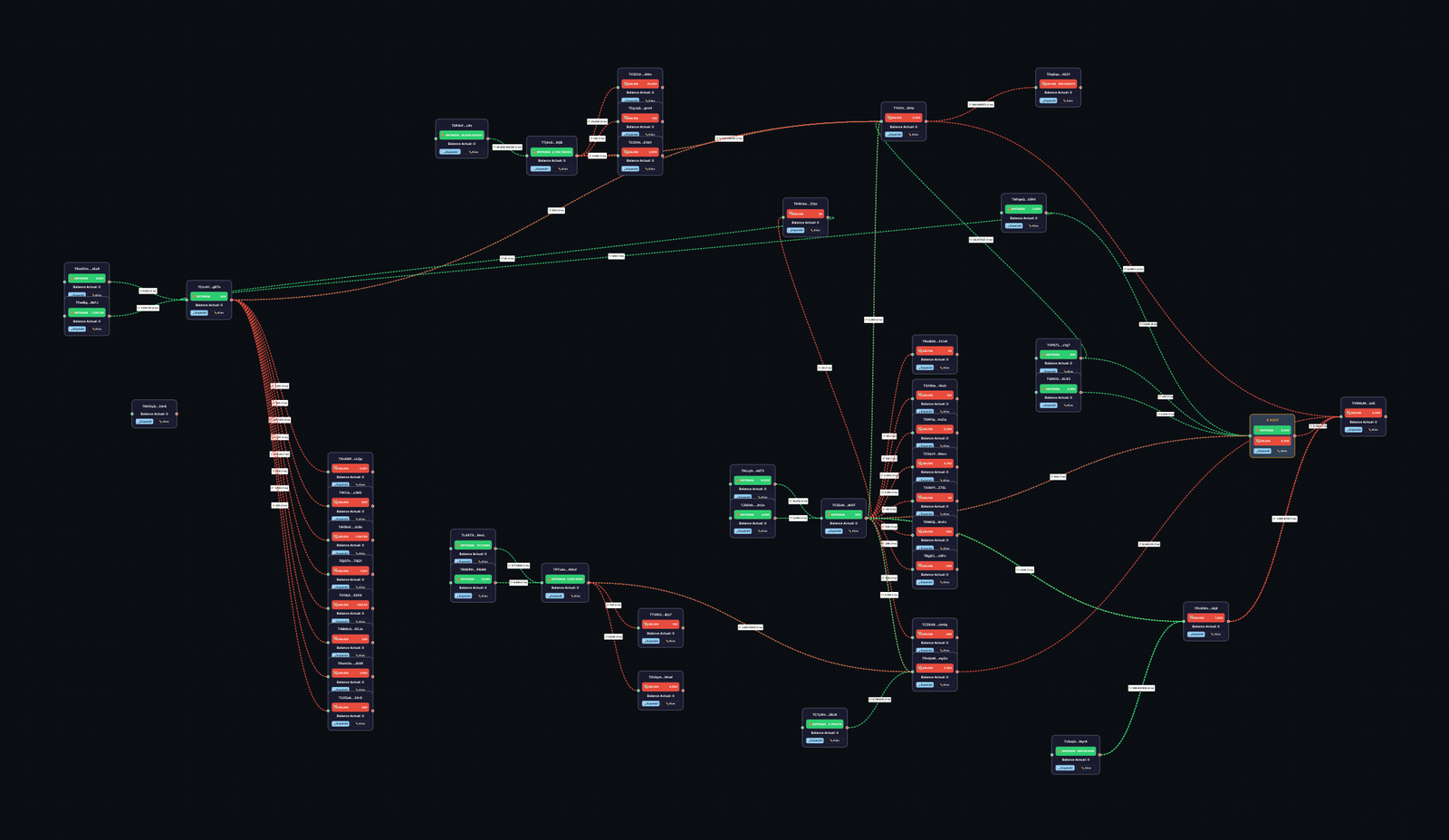 TRON Blockchain Tracker — Visual TRC20 USDT Explorer